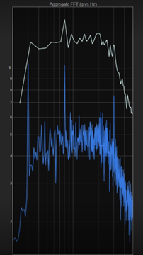 Vibration Analysis: Fourier Transform, Power Spectral Density, and Aggregate FFT