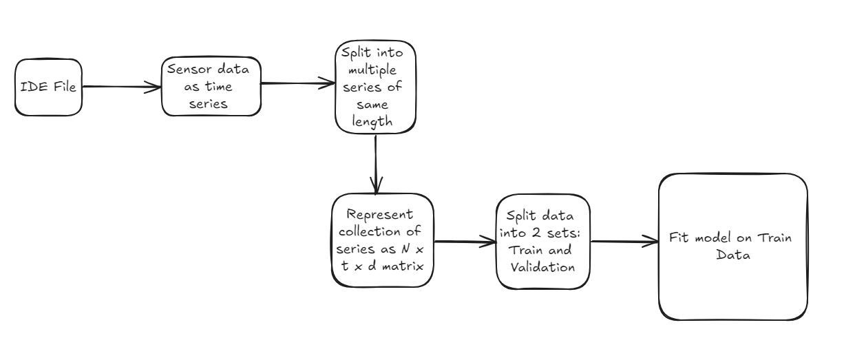Machine Learning with a Vibration Sensor