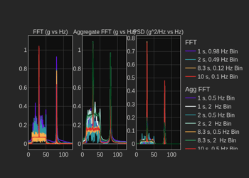 Vibration Analysis: Fourier Transform, Power Spectral Density, and Aggregate FFT