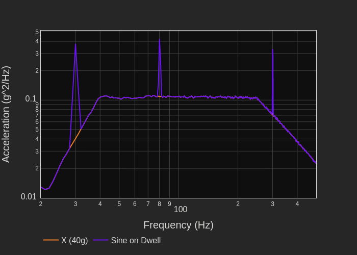Vibration Analysis Fourier Transform Power Spectral Density And