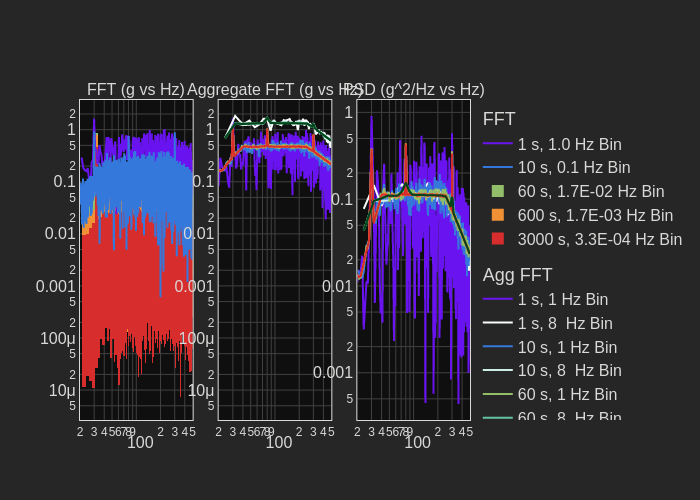 Vibration Analysis: Fourier Transform, Power Spectral Density, and Aggregate FFT