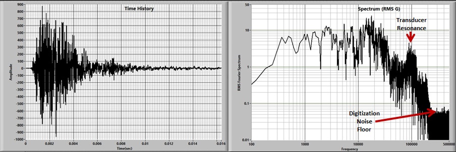 How Fast Must We Sample?