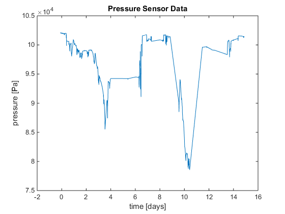 Estimating Location with Pressure Data and Dynamic Time Warping