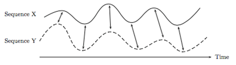 Estimating Location with Pressure Data and Dynamic Time Warping