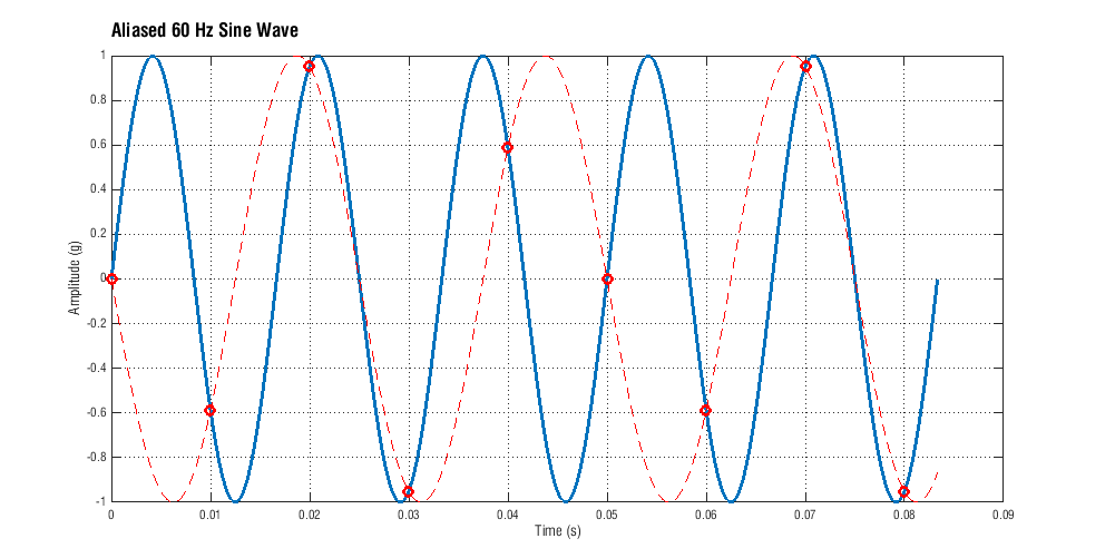Filter Selection for Shock and Vibration Applications