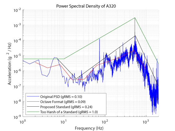 How To Develop a Vibration Test Standard PSD from Experimental Data ...