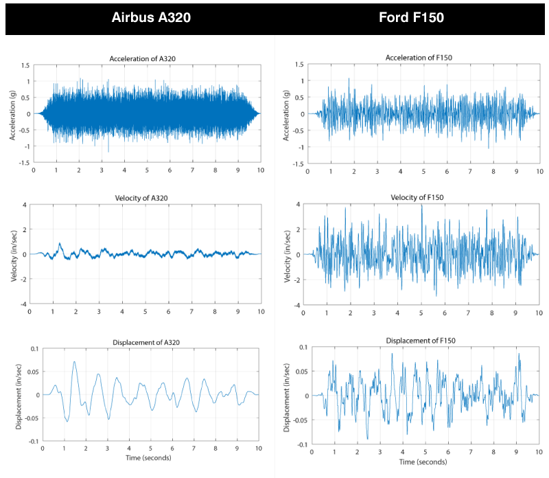How To Develop a Vibration Test Standard PSD from Experimental Data ...