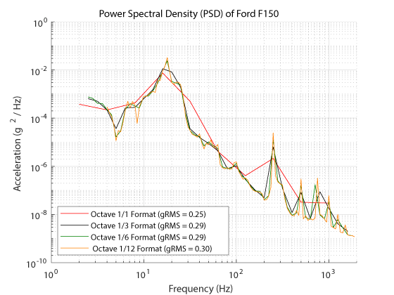 How To Develop a Vibration Test Standard PSD from Experimental Data ...