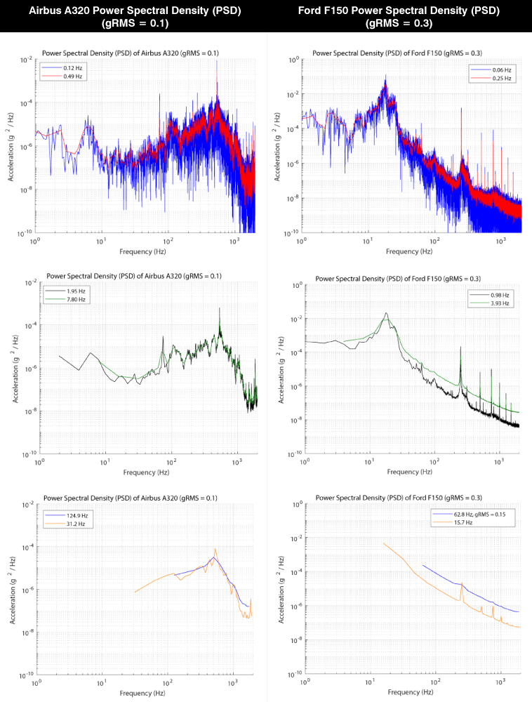 How To Develop a Vibration Test Standard PSD from Experimental Data ...