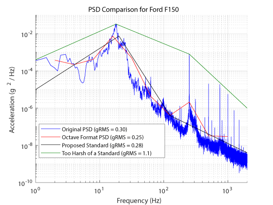How To Develop a Vibration Test Standard PSD from Experimental Data ...