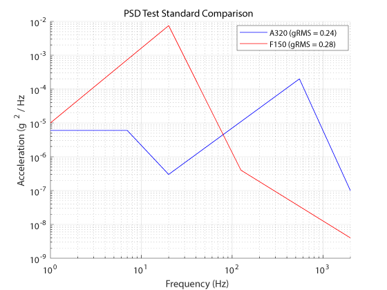 How To Develop a Vibration Test Standard PSD from Experimental Data ...