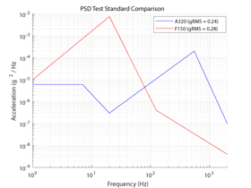 How To Develop a Vibration Test Standard PSD from Experimental Data ...