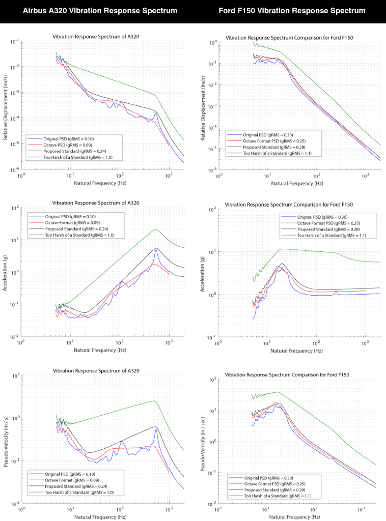 How To Develop a Vibration Test Standard PSD from Experimental Data ...