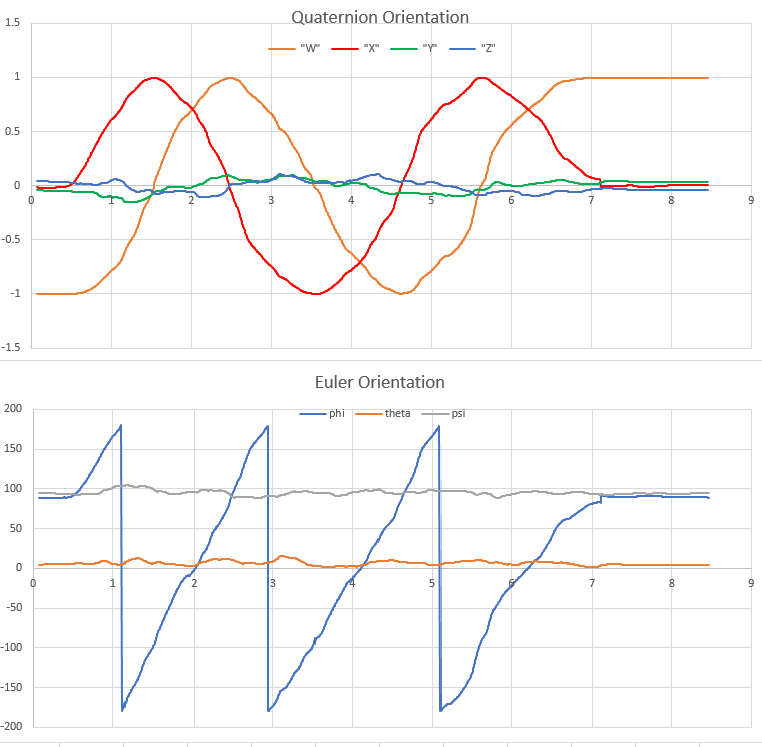 Quaternions for Orientation