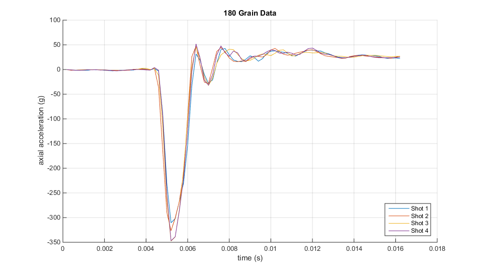 Case Study: enDAQ Sensor Firearms Testing