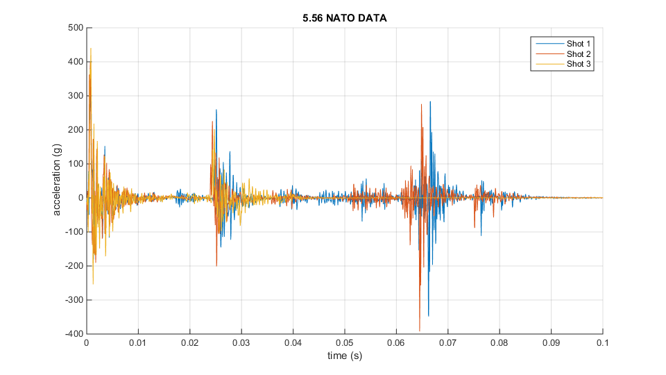 Case Study: enDAQ Sensor Firearms Testing