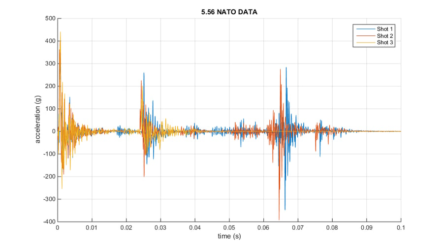 Case Study: enDAQ Sensor Firearms Testing