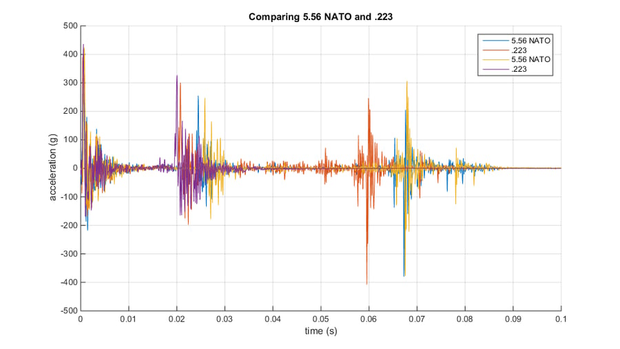 Case Study: enDAQ Sensor Firearms Testing