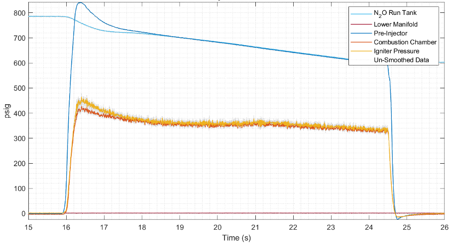 Measuring Vibrations on a Hybrid Rocket Engine with an Accelerometer