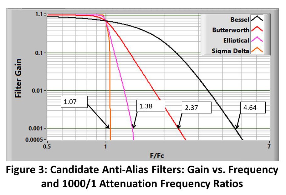 Which Anti-Alias Filter is Best?