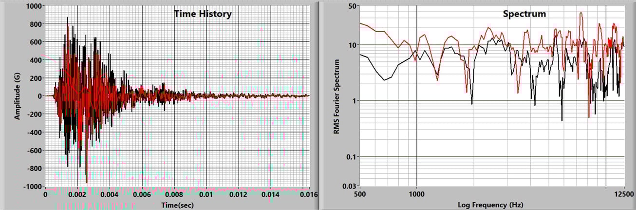 How Fast Must We Sample?