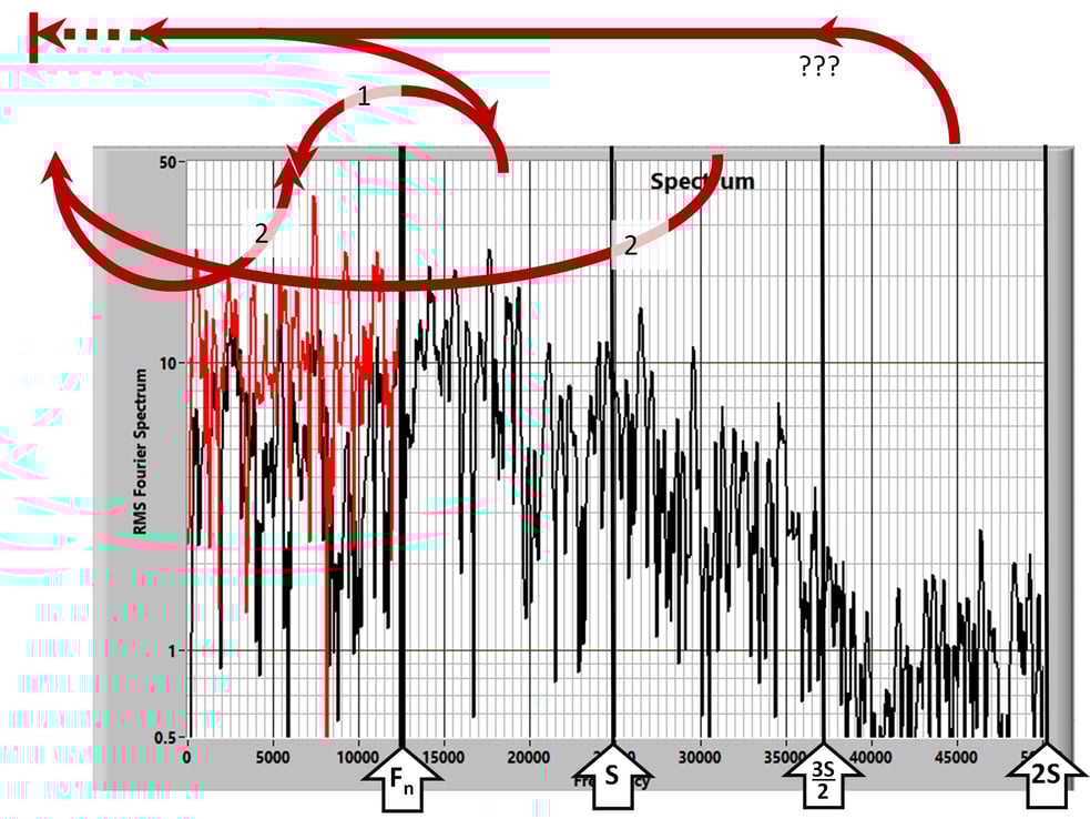 How Fast Must We Sample?
