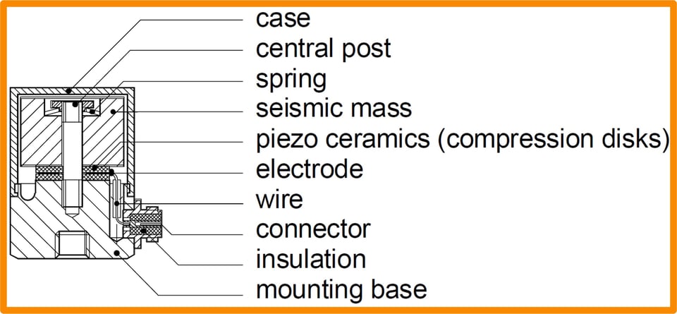 Piezoelectric Accelerometers: Mysteries On How They Work... Revealed!