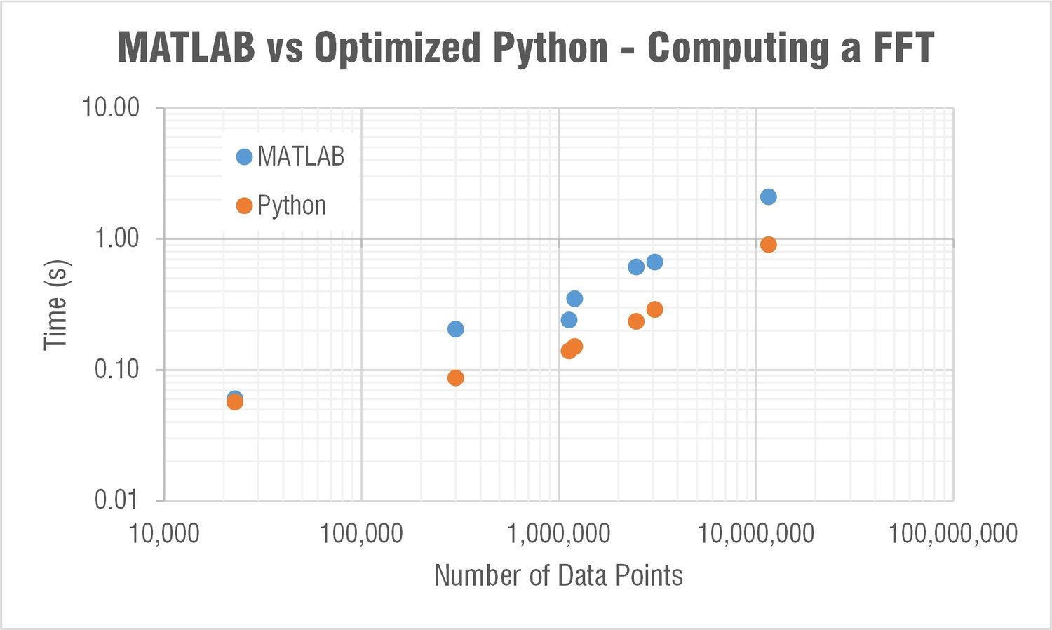 MATLAB vs Python: Speed Test for Vibration Analysis [Free Download]