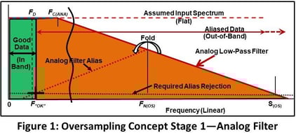 Oversampling Converters