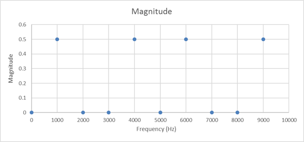 Understanding the Basics of Fourier Transforms