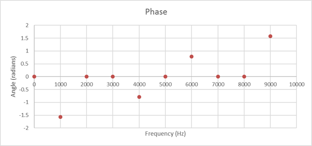 Understanding the Basics of Fourier Transforms