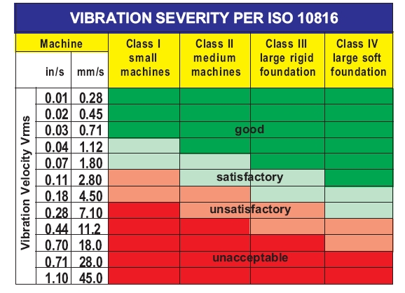 Top 12 Vibration Metrics to Monitor & How to Calculate Them
