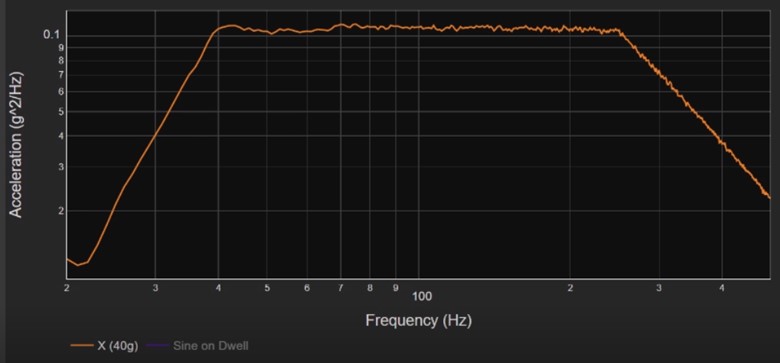 Vibration Analysis: Fourier Transform, Power Spectral Density, and ...