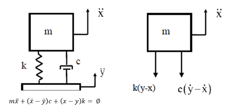 3 Foundational Formulas for Analyzing Shock & Vibration Data