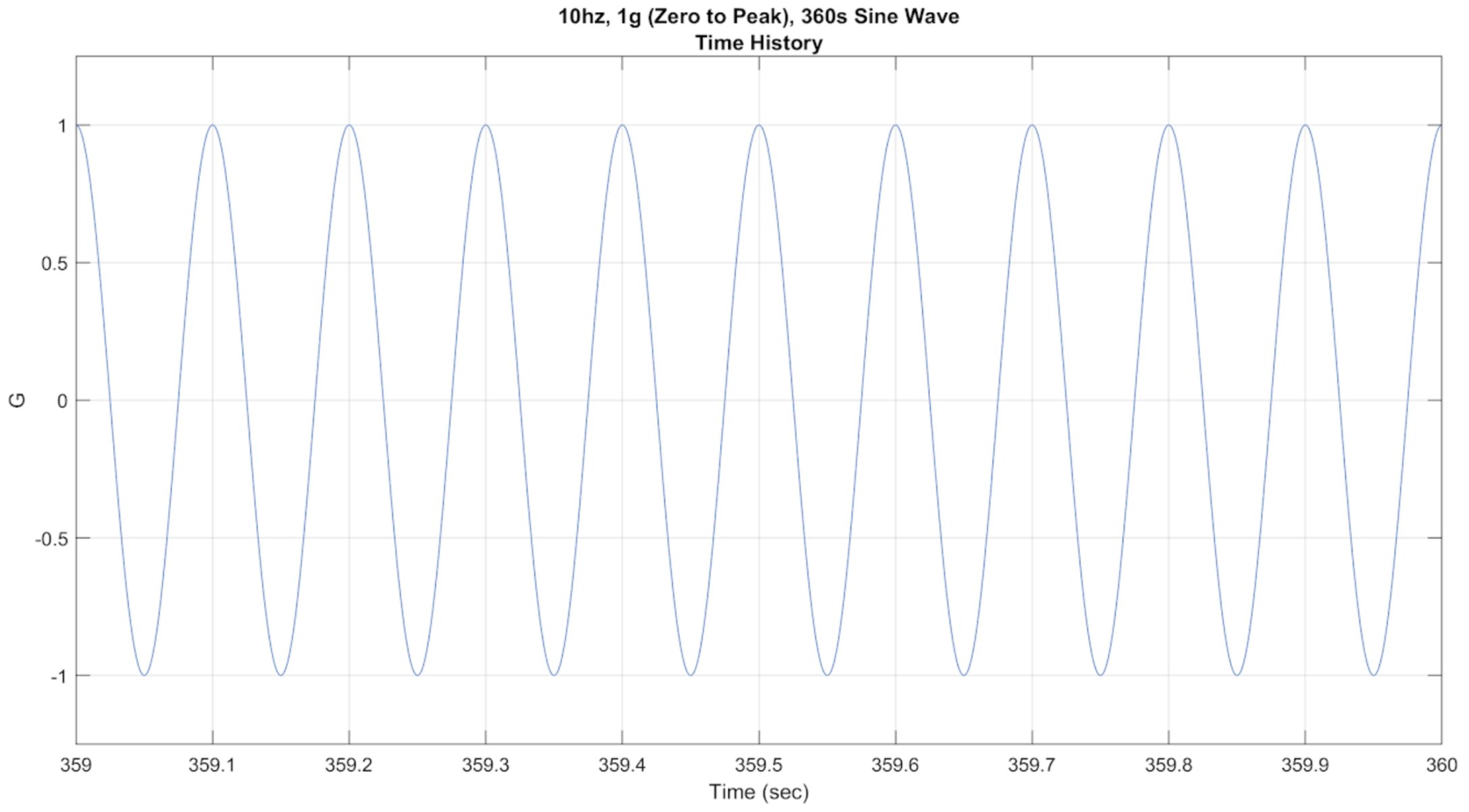 Looking inside the black box: How Google Uses Real-World Vibration Data ...