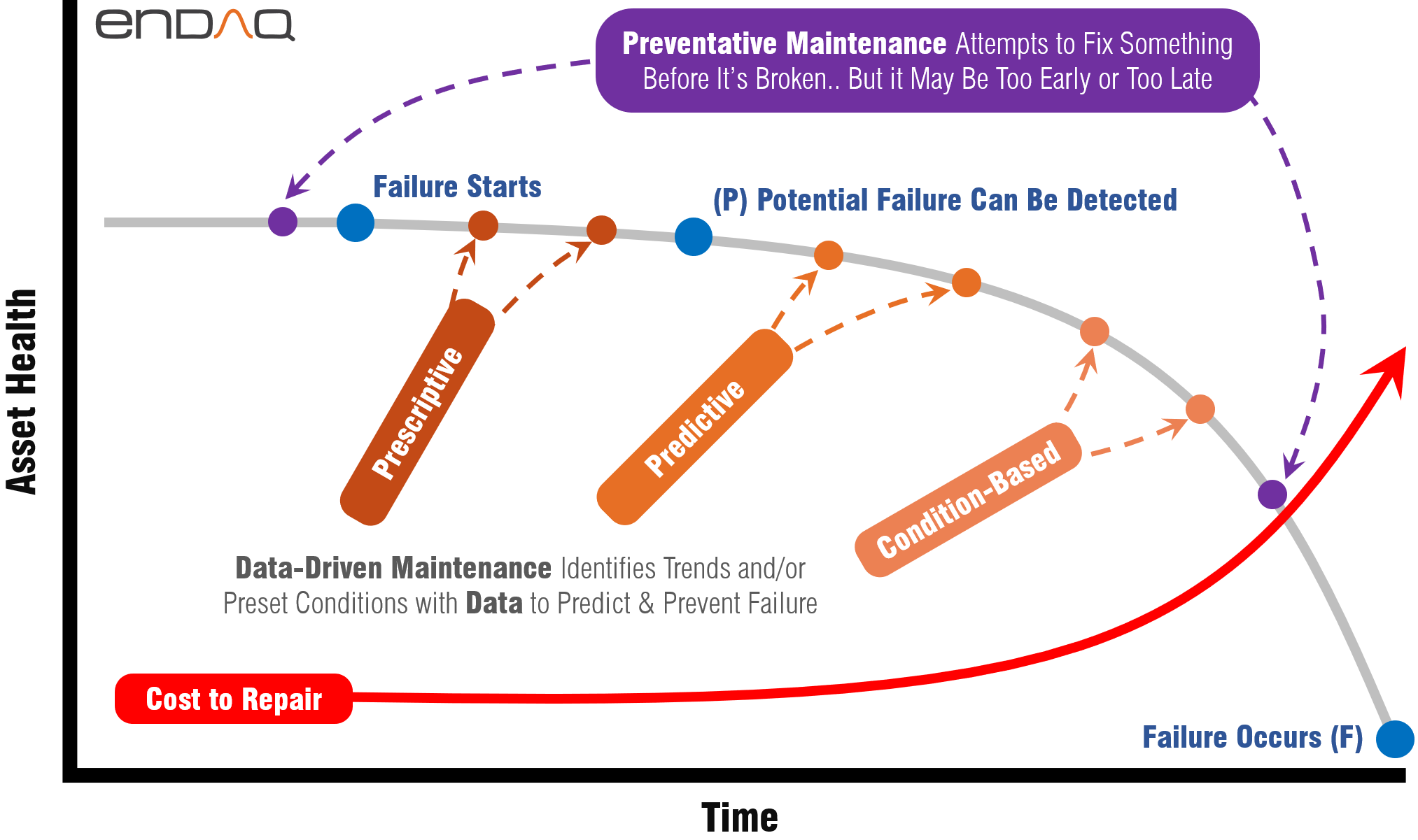 Differences Between Condition-Based, Predictive, and Prescriptive ...