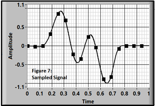 Digital Data Acquisition: A New View of the Sampling & Quantization Process