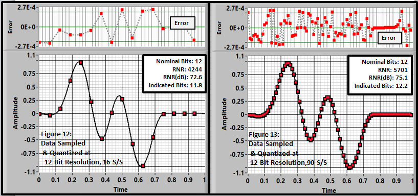 Digital Data Acquisition: A New View of the Sampling & Quantization Process