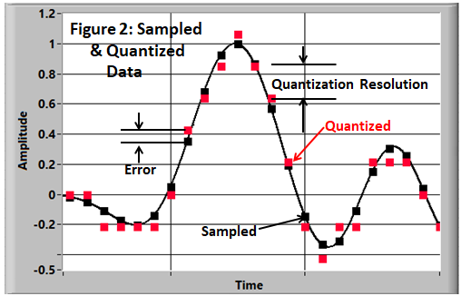 Digital Data Acquisition: A New View of the Sampling & Quantization Process Digital Data Acquisition: A New View of the Sampling & Quantization Process