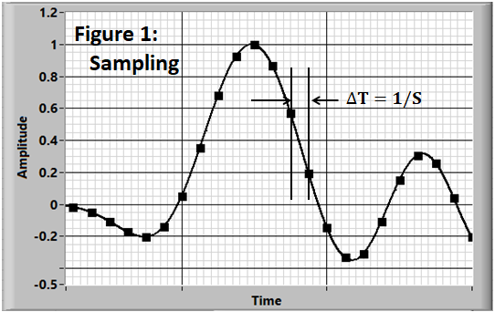 Digital Data Acquisition: A New View of the Sampling & Quantization Process Digital Data Acquisition: A New View of the Sampling & Quantization Process