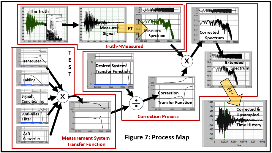 Reducing Measurement System Distortions with Transfer Function ...