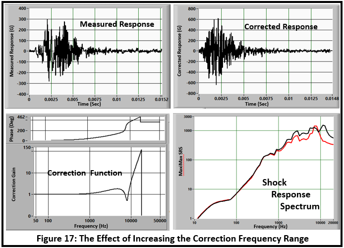 Reducing Measurement System Distortions with Transfer Function ...