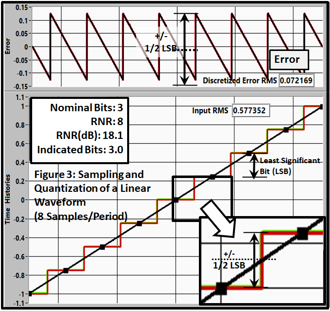 Digital Data Acquisition: A New View of the Sampling & Quantization Process