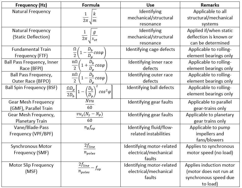 Basic Elements of Machinery Diagnostics: An Overview