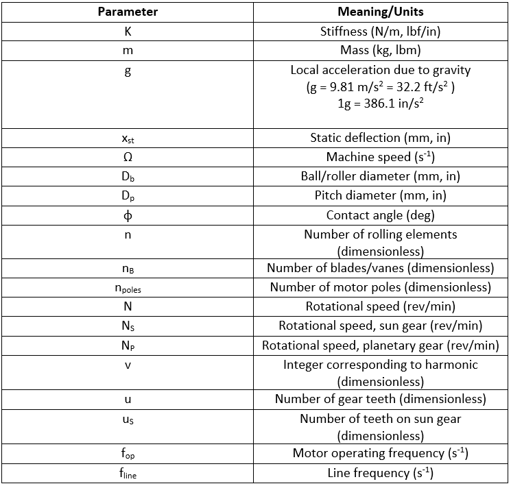 Basic Elements of Machinery Diagnostics: An Overview