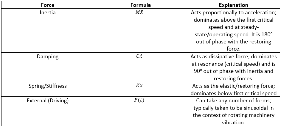 Basic Elements of Machinery Diagnostics: An Overview