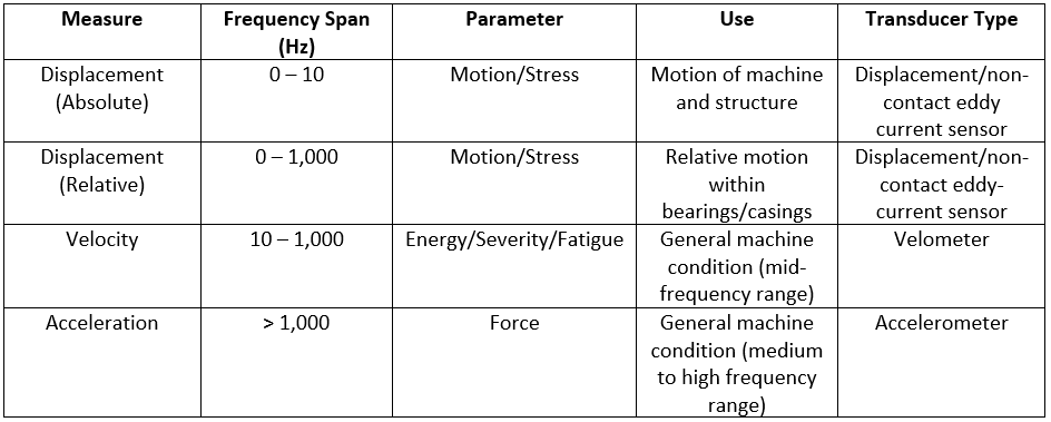 Basic Elements of Machinery Diagnostics: An Overview