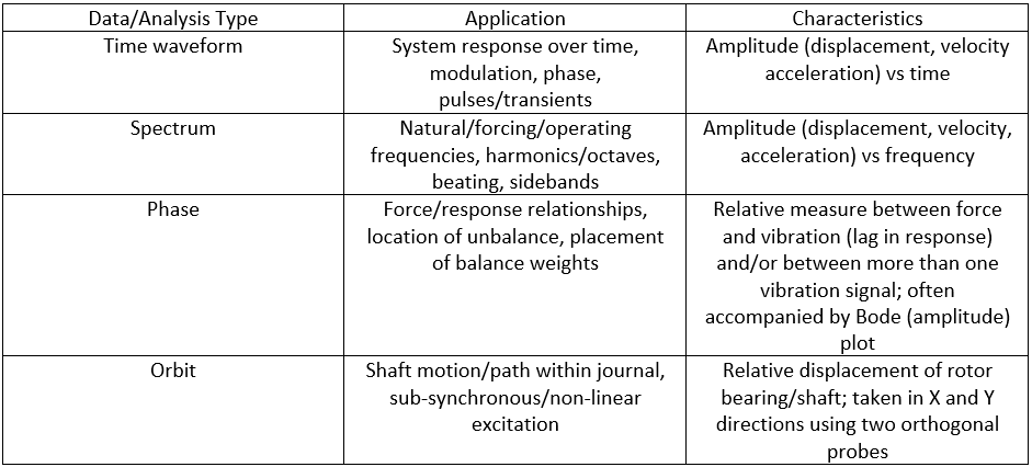 Basic Elements of Machinery Diagnostics: An Overview