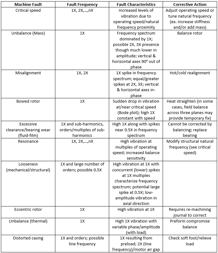Basic Elements of Machinery Diagnostics: An Overview