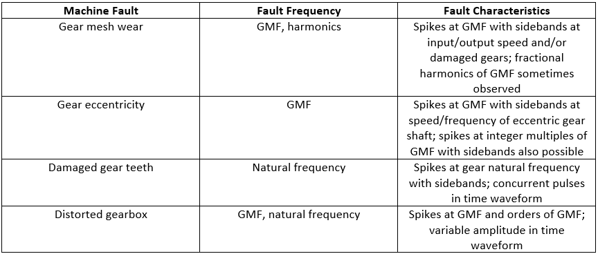 Basic Elements of Machinery Diagnostics: An Overview